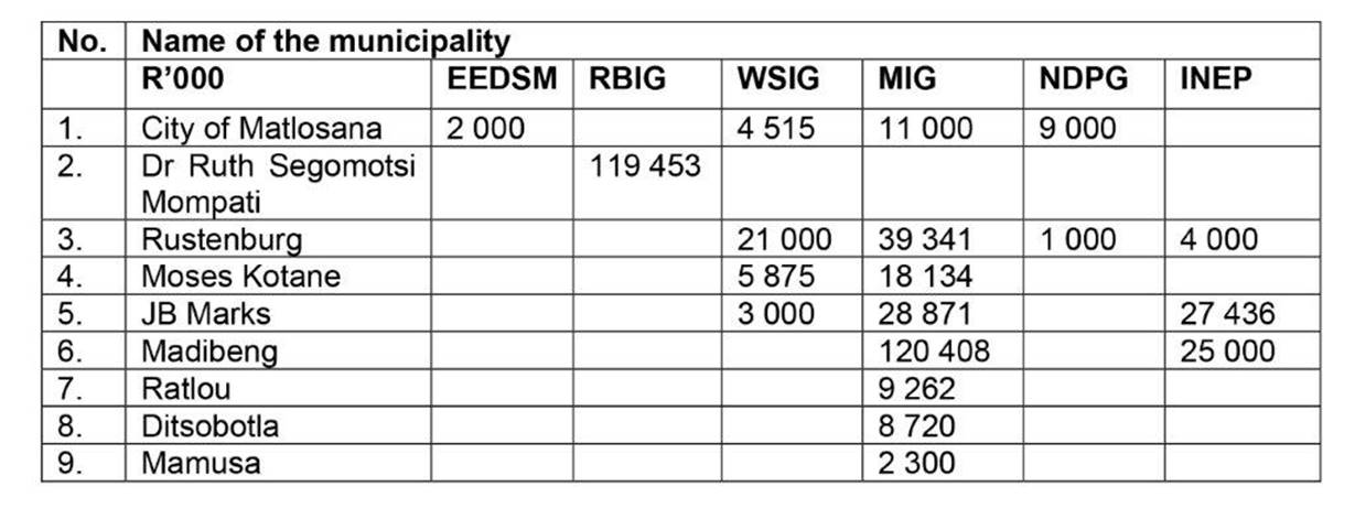 North West Legislature Portfolio Committee on Finance Denounce Failure by Municipalities to ...